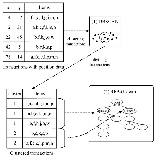 FP-Growth Algorithm for Discovering Region-Based Association Rule in ...