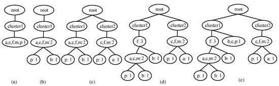 FP-Growth Algorithm for Discovering Region-Based Association Rule in ...