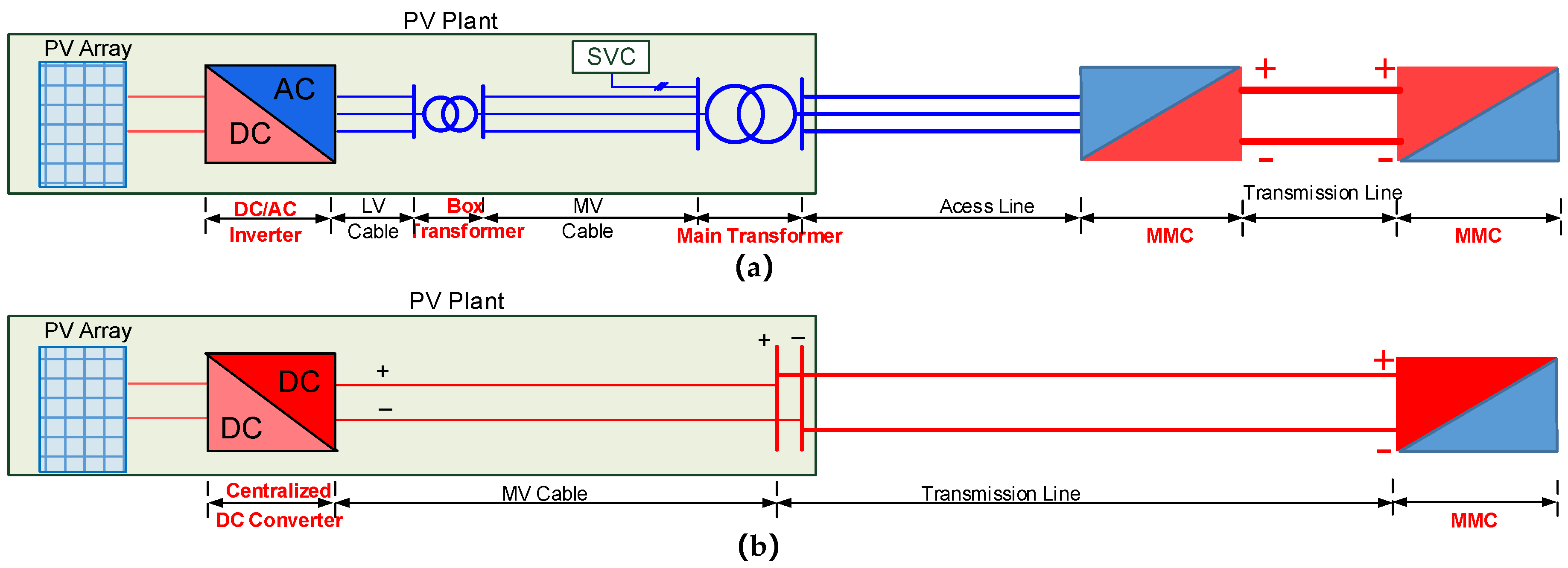 Photovoltaic Power Plant Collection and Connection to HVDC Grid with ...