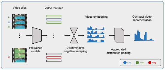 A Continuous Semantic Embedding Method for Video Compact Representation