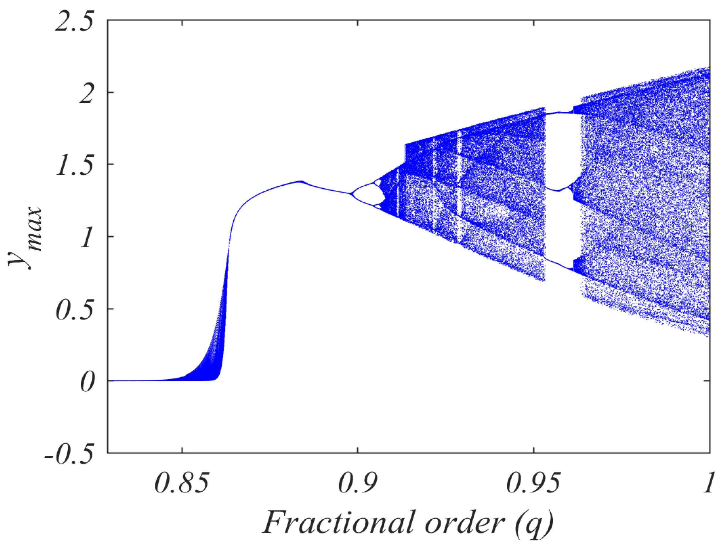 High-Security Image Encryption Based on a Novel Simple Fractional-Order ...