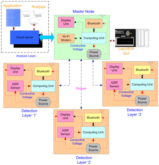 Cloud Server and Internet of Things Assisted System for Stress Monitoring