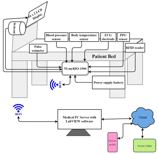 LI-Care: A LabVIEW and IoT Based eHealth Monitoring System