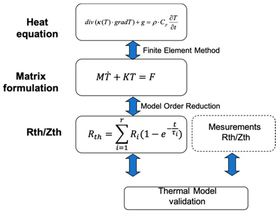 Understanding the Thermal Time Constants of GaN HEMTs through Model Order Reduction Technique