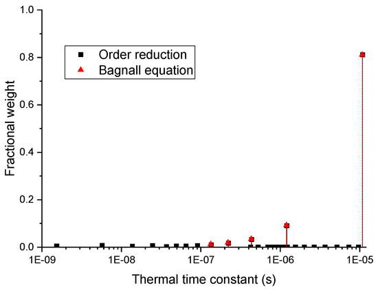 Understanding the Thermal Time Constants of GaN HEMTs through Model ...