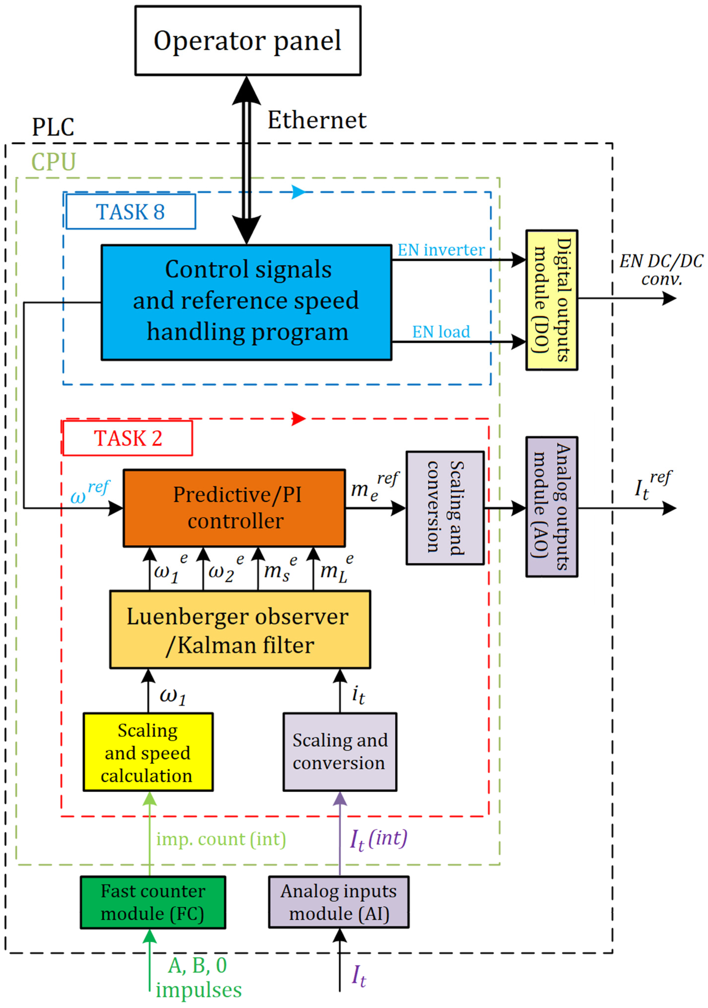 Implementation Of Pi And Mpc Based Speed Controllers For A Drive With Elastic Coupling On A Plc