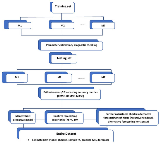 Benchmarking GHG Emissions Forecasting Models for Global Climate Policy