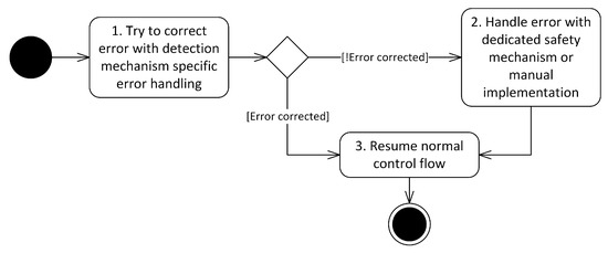 Electronics | Free Full-Text | Automatic Code Generation of Safety ...
