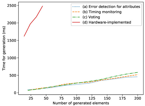 Electronics | Free Full-Text | Automatic Code Generation of Safety ...