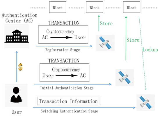 A Blockchain-Based Authentication Protocol Using Cryptocurrency ...
