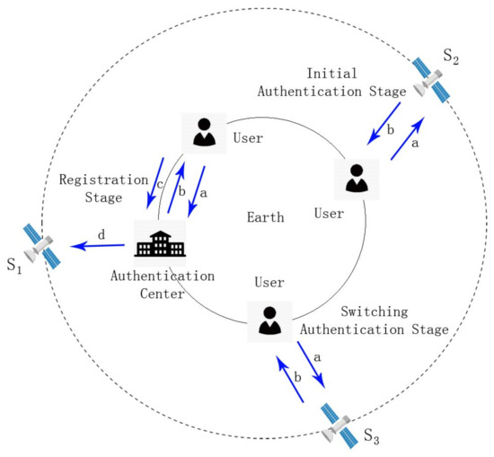 A Blockchain-Based Authentication Protocol Using Cryptocurrency Technology in LEO Satellite Networks