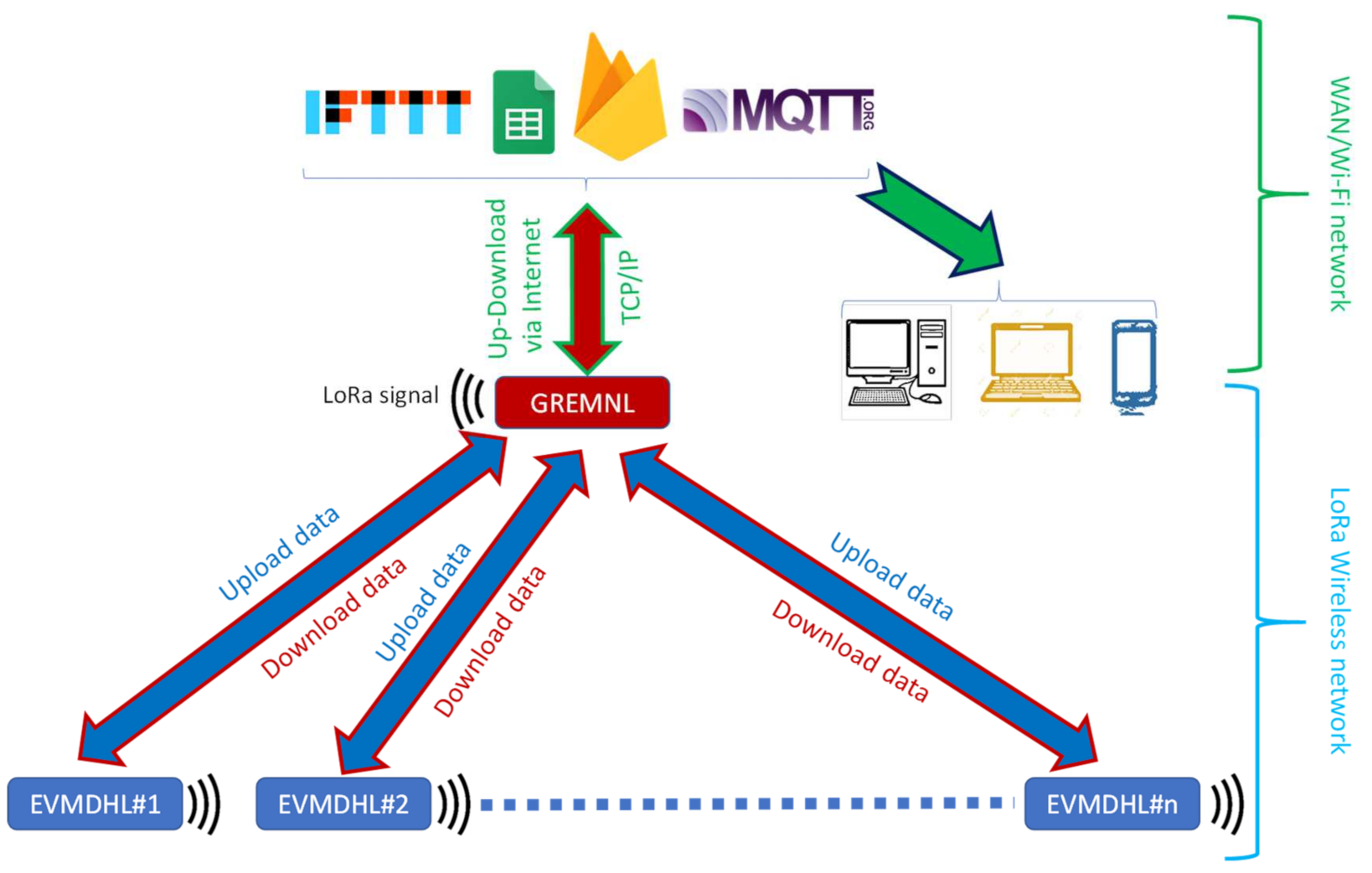Electronics | Free Full-Text | Design and Implementation of a Smart ...