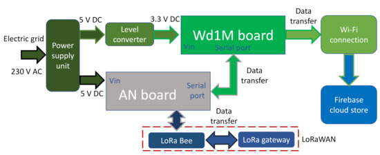 Electronics | Free Full-Text | Design and Implementation of a Smart ...