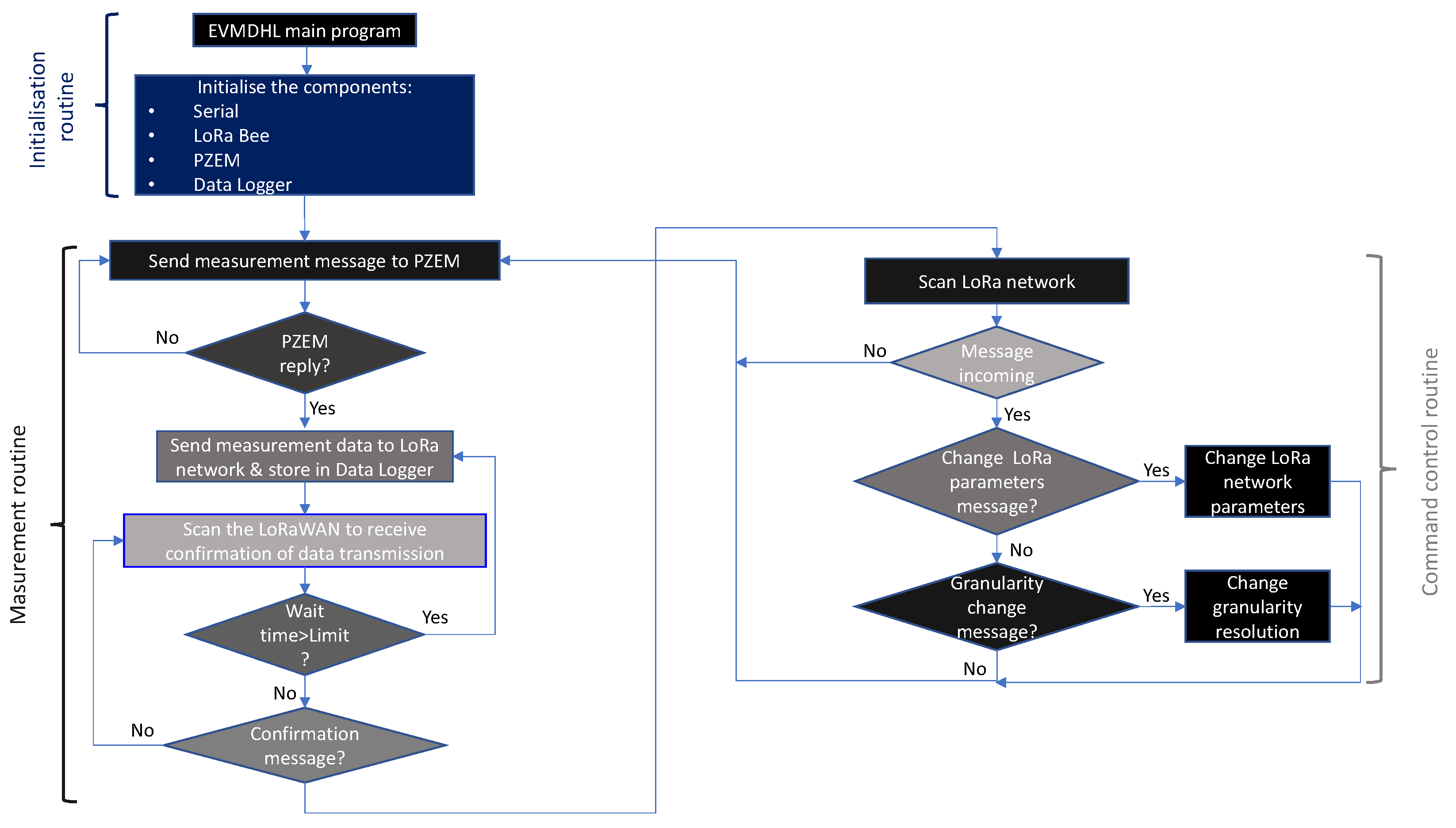 Electronics | Free Full-Text | Design and Implementation of a Smart ...