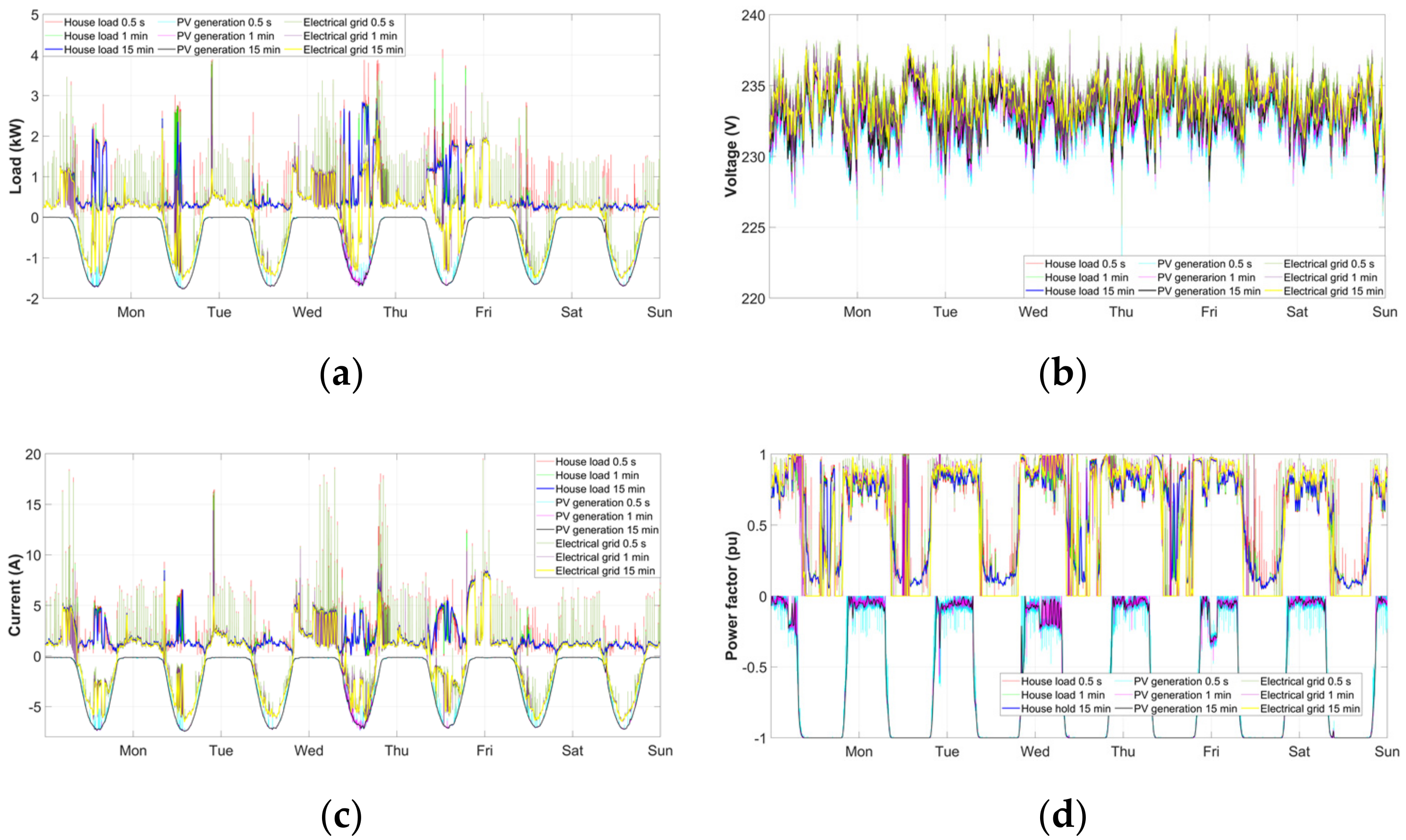 Electronics | Free Full-Text | Design and Implementation of a Smart ...