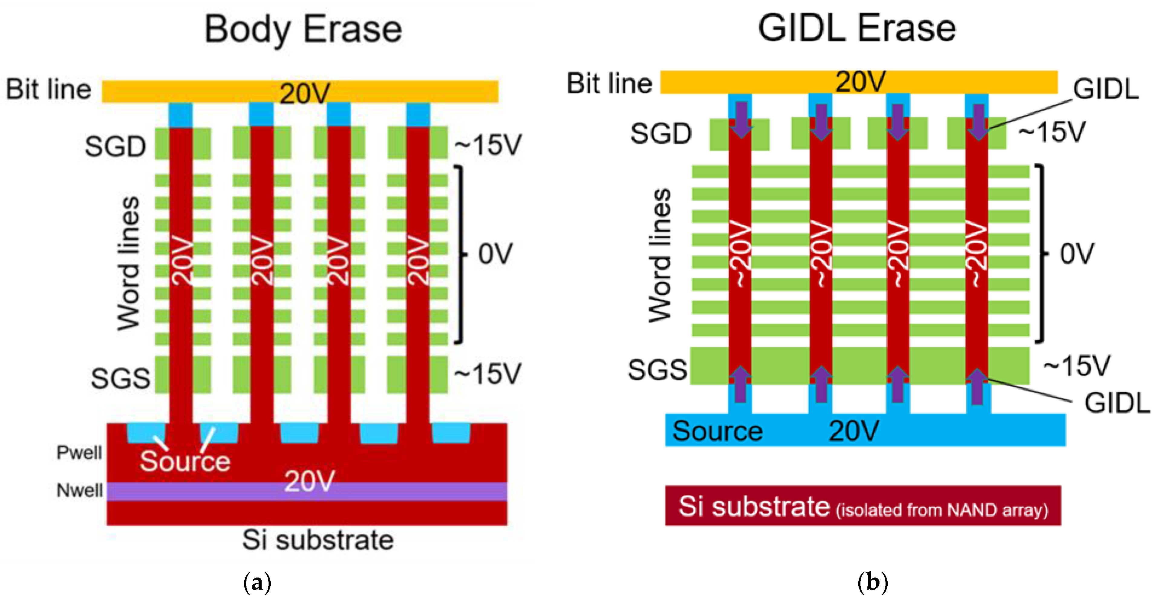 Recent Progress On 3d Nand Flash Technologies