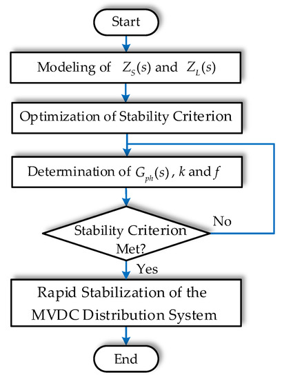 Input-Series-Output-Parallel DC Transformer Impedance Modeling and Phase Reshaping for Rapid ...