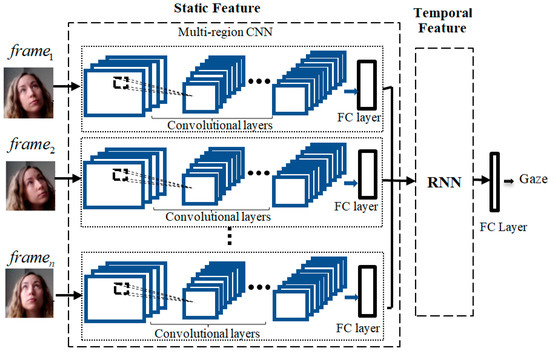 Remote Eye Gaze Tracking Research: A Comparative Evaluation on Past and ...