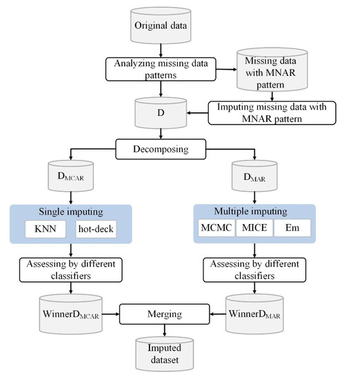 Electronics | Free Full-Text | A Hybrid Imputation Method for Multi-Pattern Missing Data: A Case ...