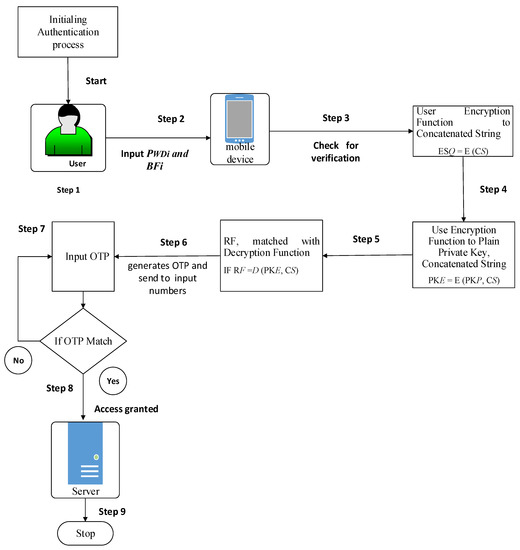 Device Identity-Based User Authentication on Electronic Payment System ...