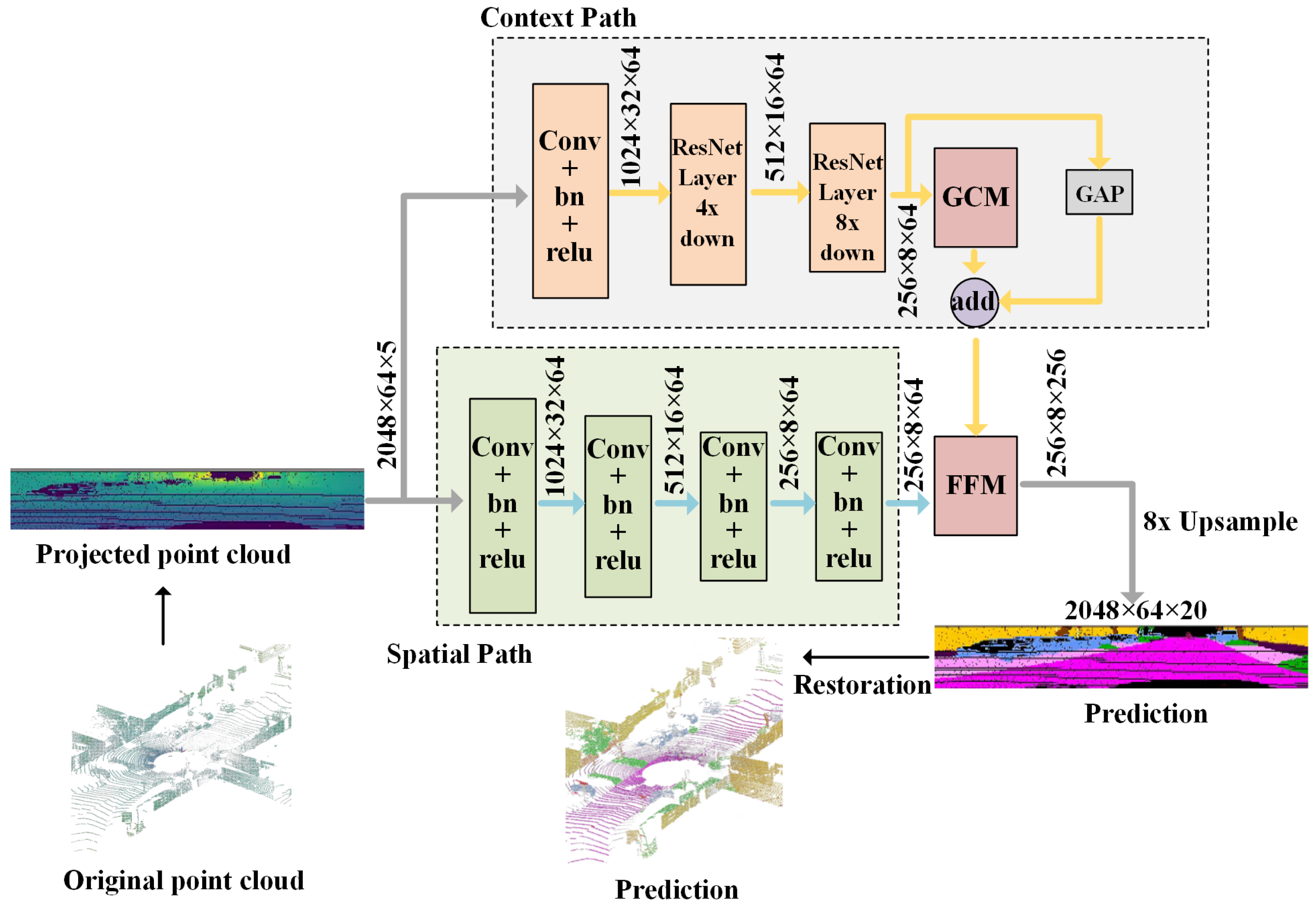Electronics | Free Full-Text | Real-Time LiDAR Point Cloud Semantic ...