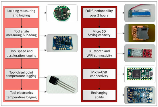 Development and Fabrication of an Innovative Smart Tool to Monitor the ...
