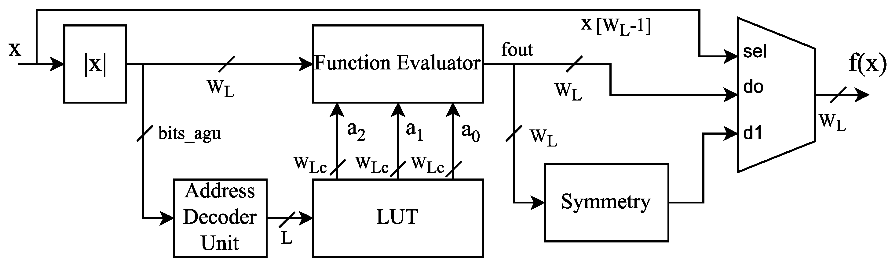 Hardware-Based Activation Function-Core for Neural Network Implementations