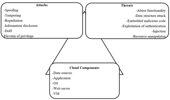 Cyber Security in IoT-Based Cloud Computing: A Comprehensive Survey