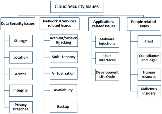 Cyber Security in IoT-Based Cloud Computing: A Comprehensive Survey
