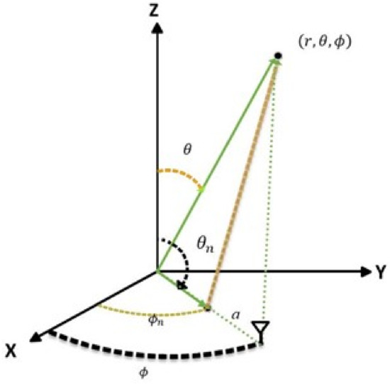 Optimization of Different Deployments and Resolution of Antenna Arrays in SWIPT