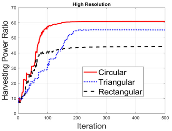 Optimization of Different Deployments and Resolution of Antenna Arrays in SWIPT