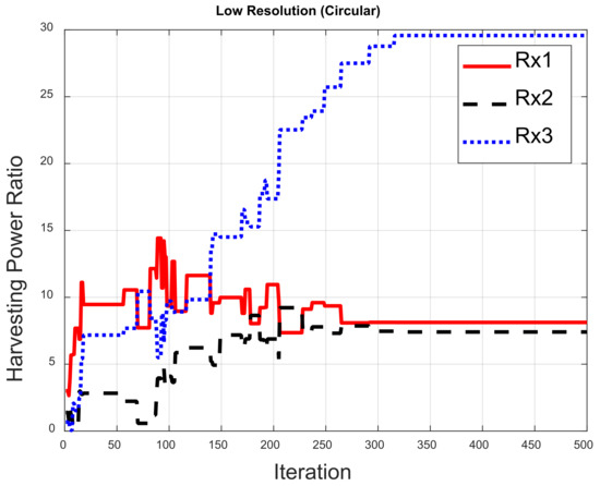 Optimization of Different Deployments and Resolution of Antenna Arrays in SWIPT