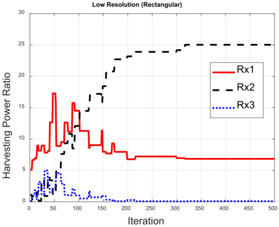 Optimization of Different Deployments and Resolution of Antenna Arrays in SWIPT