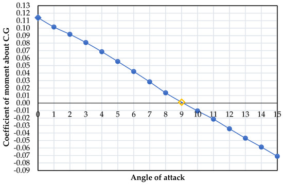 Electronics | Free Full-Text | Design and Analysis of VTOL Operated ...