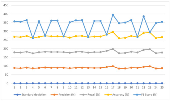 Electronics | Free Full-Text | A Novel Hybrid Approach Based on Deep ...