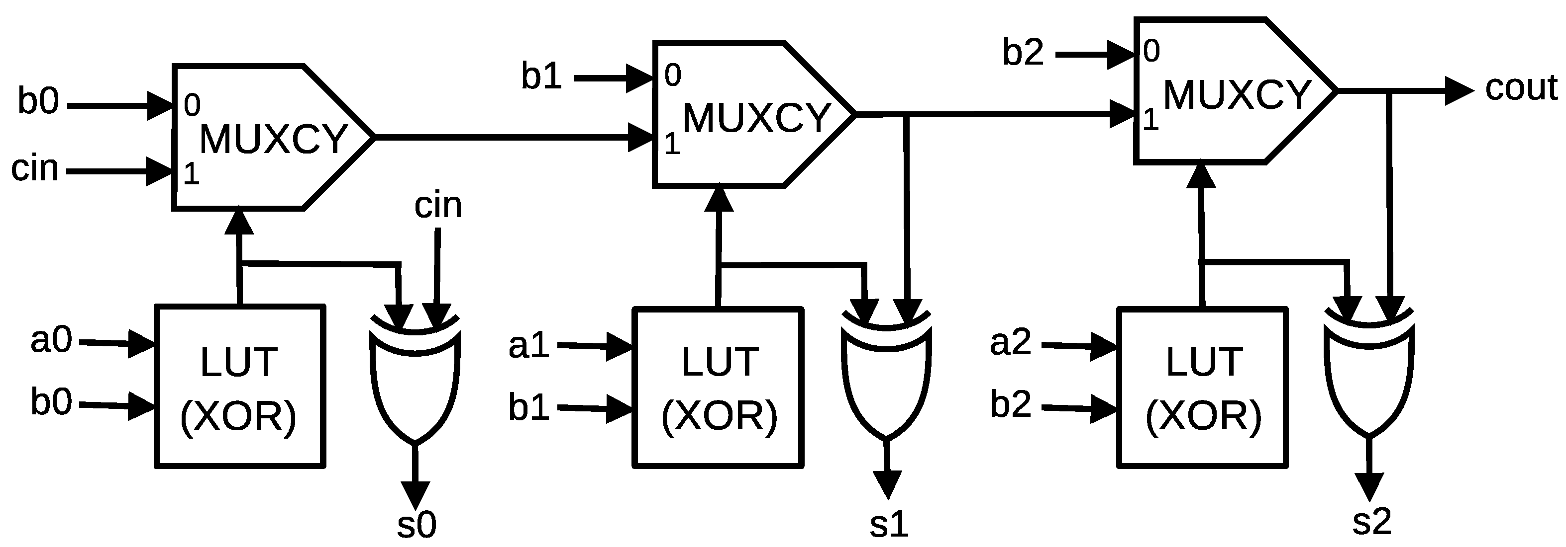 Mapping Arbitrary Logic Functions onto Carry Chains in FPGAs