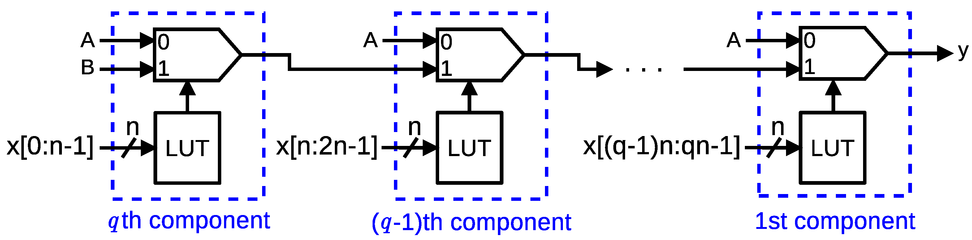 Mapping Arbitrary Logic Functions onto Carry Chains in FPGAs