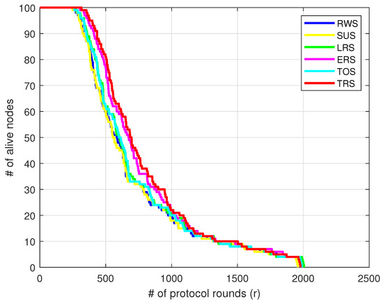 Electronics | Free Full-Text | The Role of Genetic Algorithm Selection Operators in Extending ...