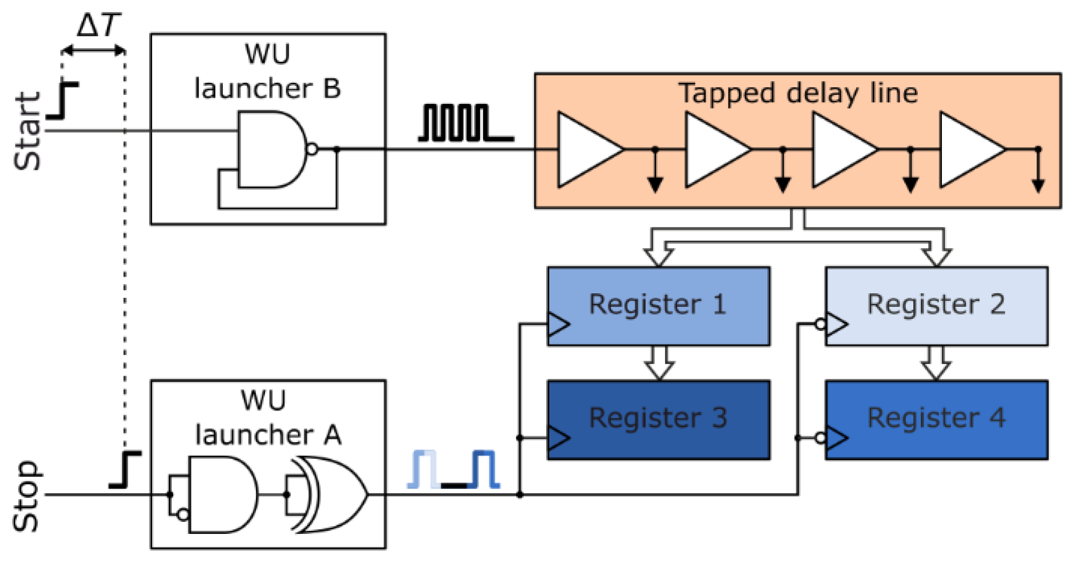 Bubble-Proof Algorithm for Wave Union TDCs