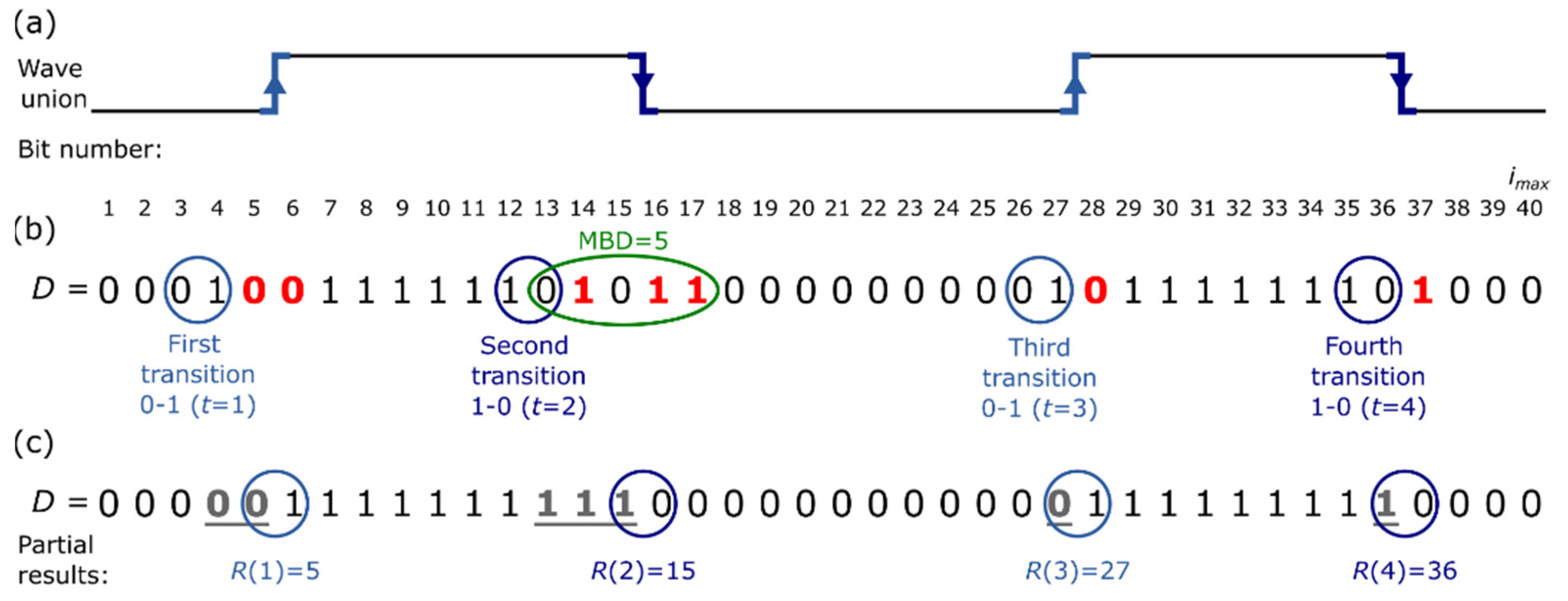 Bubble-Proof Algorithm for Wave Union TDCs
