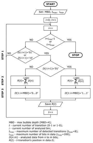 Bubble-Proof Algorithm for Wave Union TDCs
