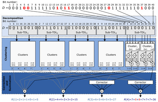 Bubble-Proof Algorithm for Wave Union TDCs