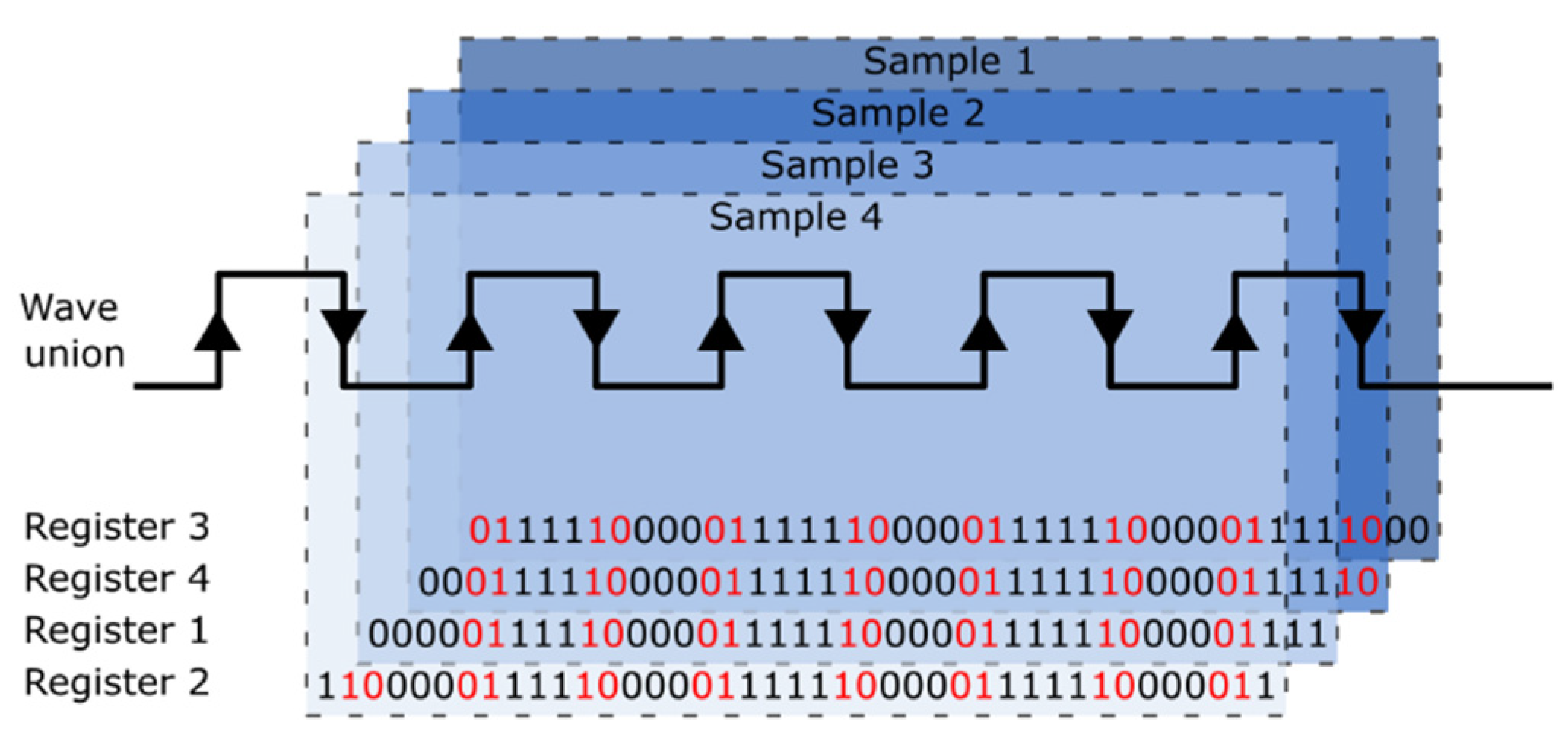 Bubble-Proof Algorithm for Wave Union TDCs