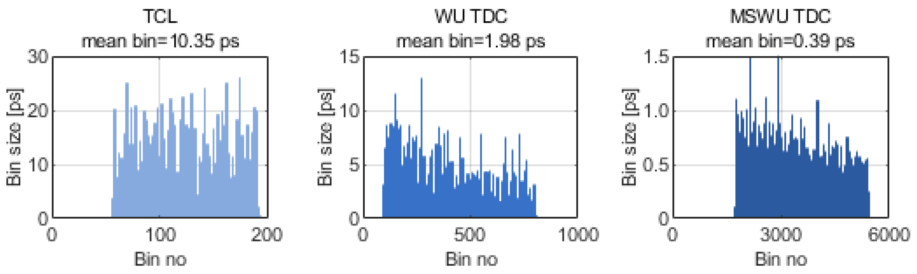 Bubble-Proof Algorithm for Wave Union TDCs