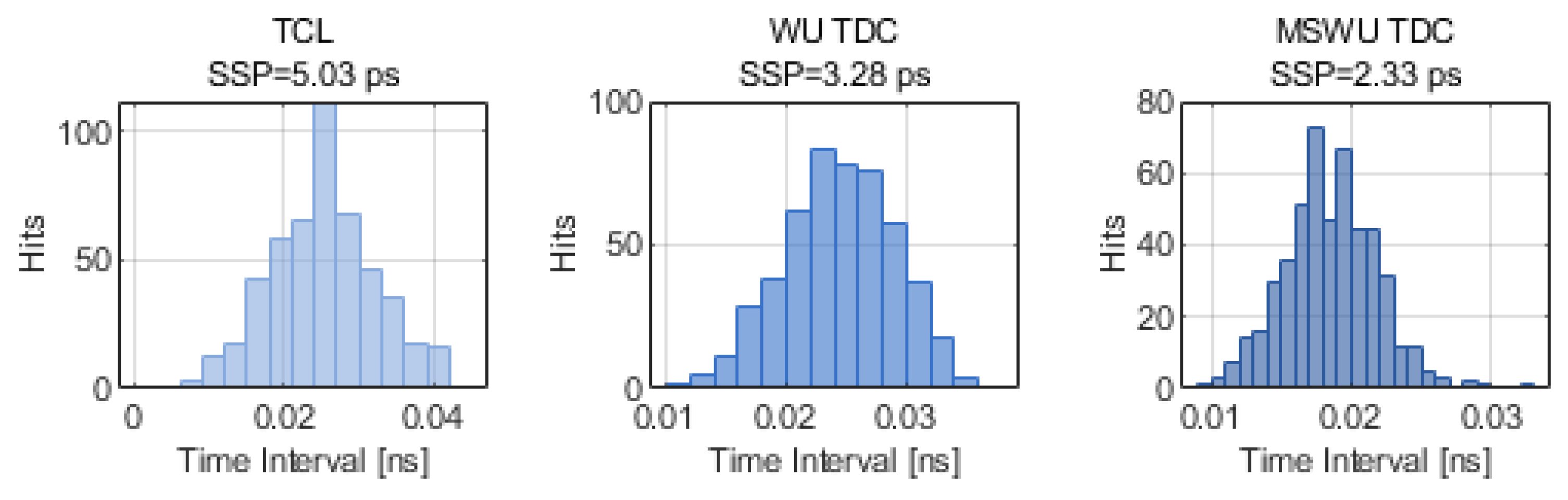 Bubble-Proof Algorithm for Wave Union TDCs