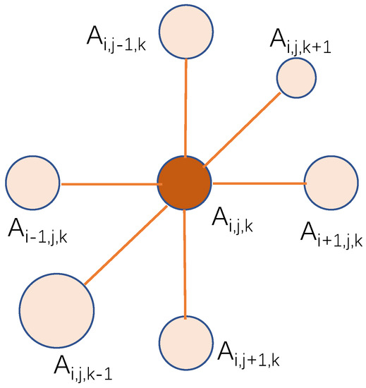 On the Transformation Optimization for Stencil Computation