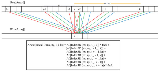 On the Transformation Optimization for Stencil Computation