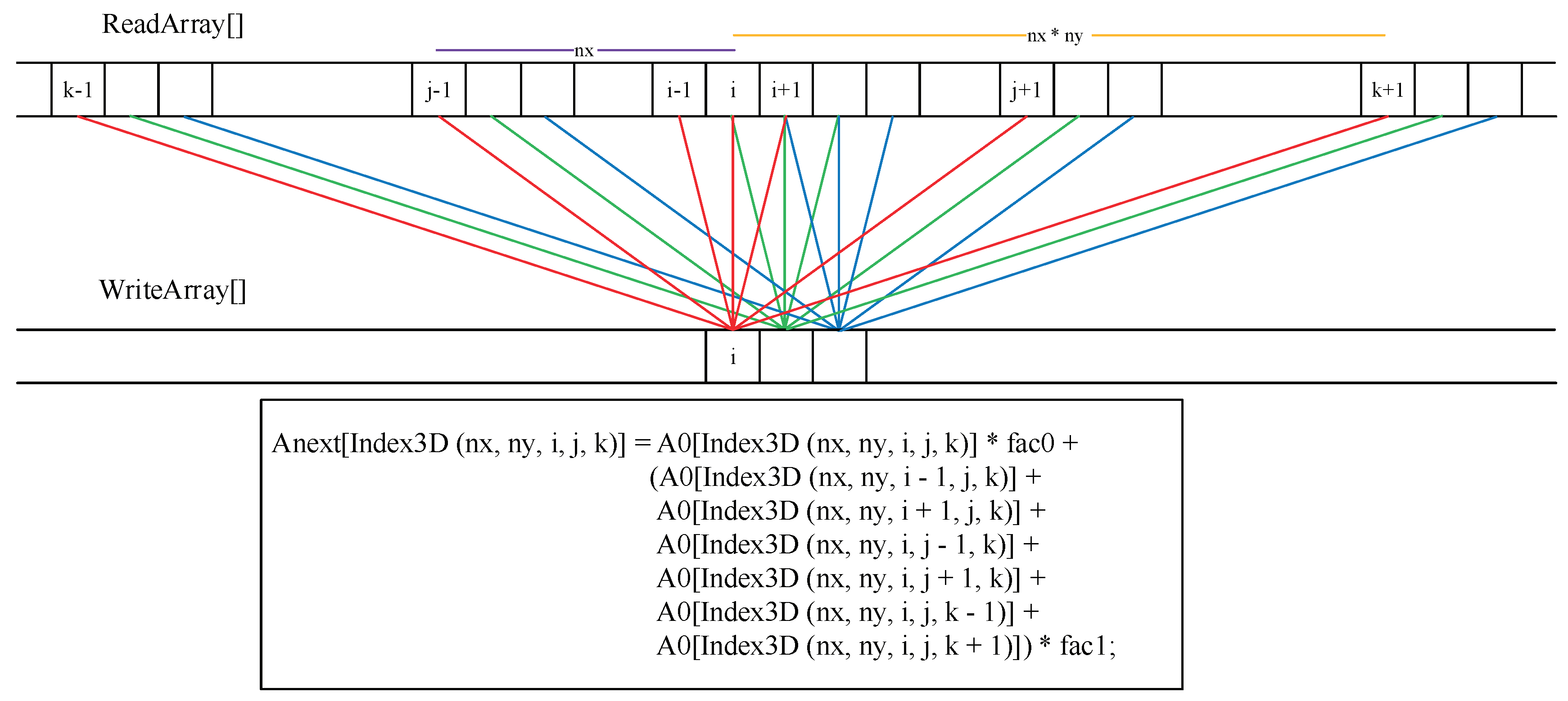 On the Transformation Optimization for Stencil Computation