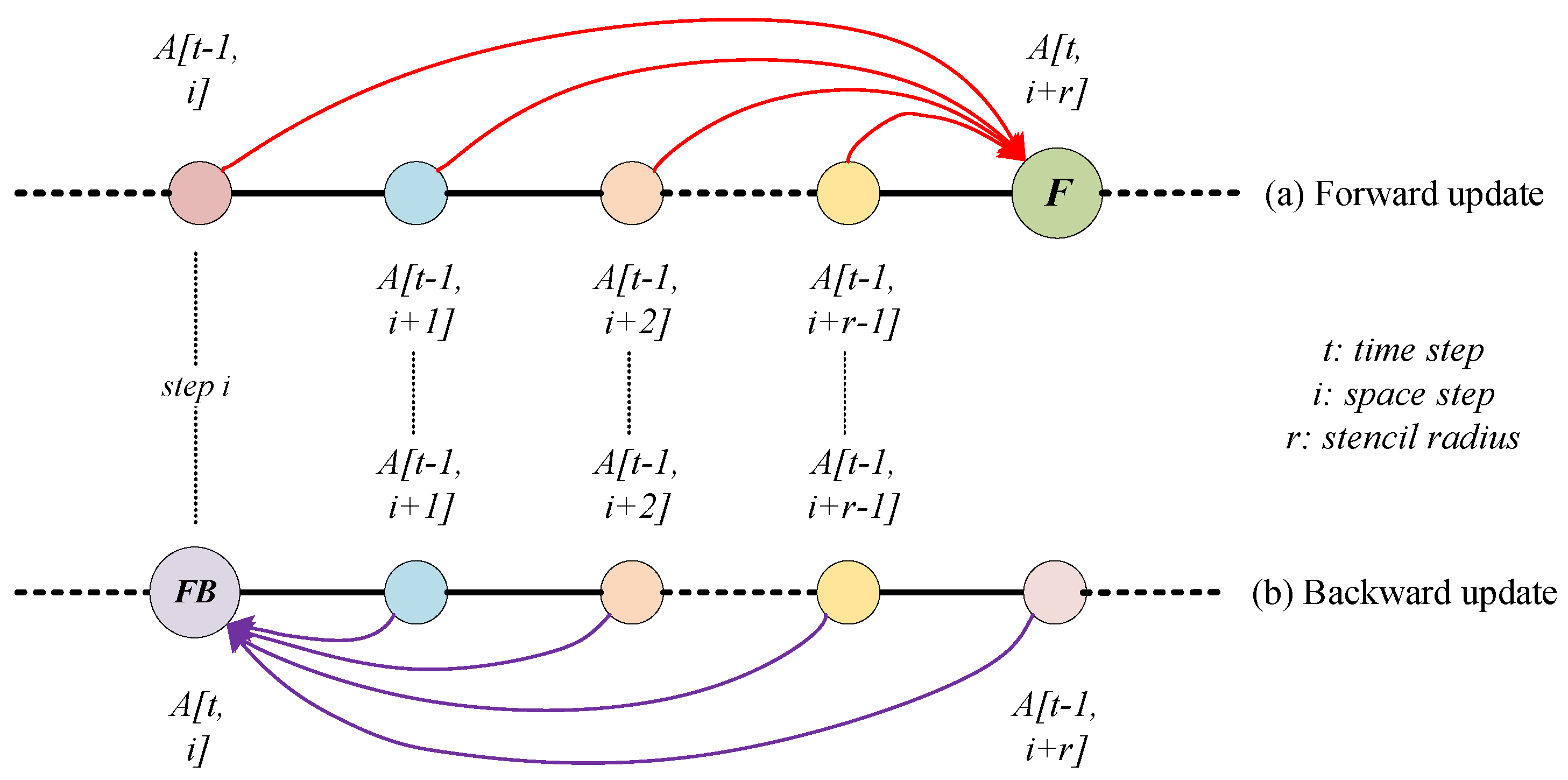 On the Transformation Optimization for Stencil Computation