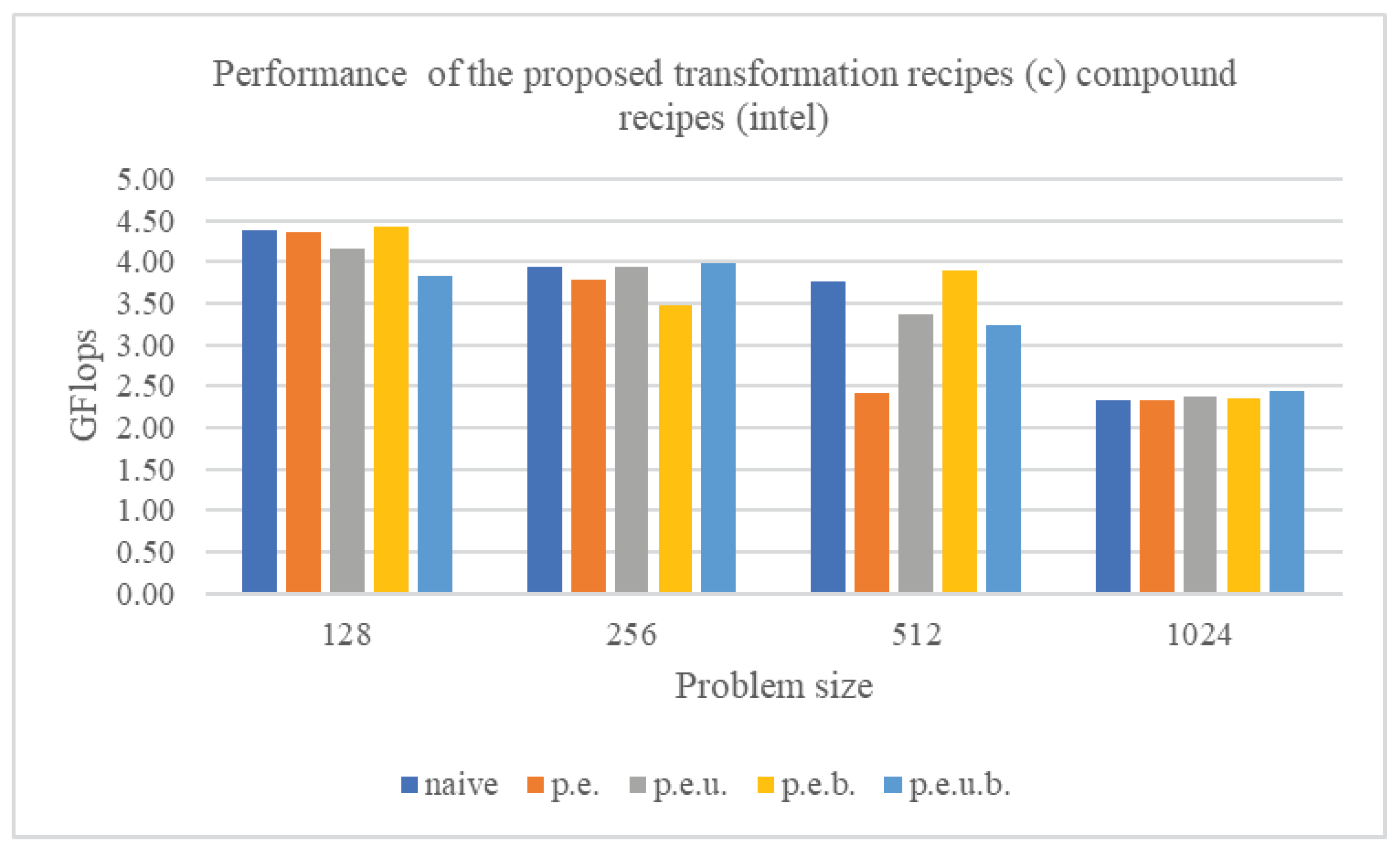 On the Transformation Optimization for Stencil Computation